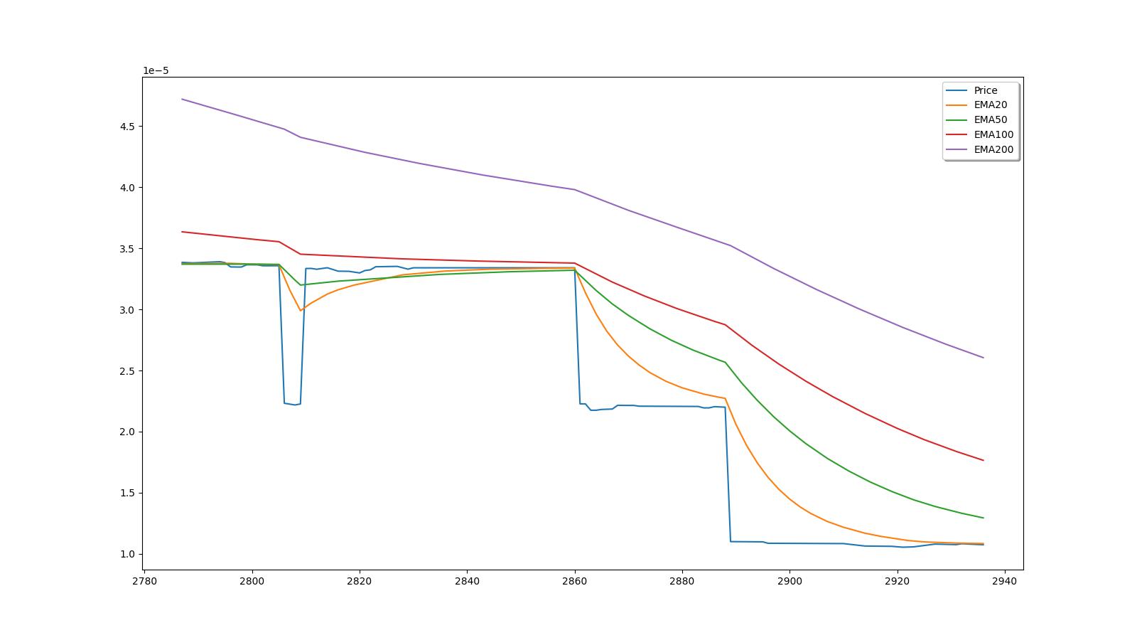 Nucleus Vision Exponential Moving Averages