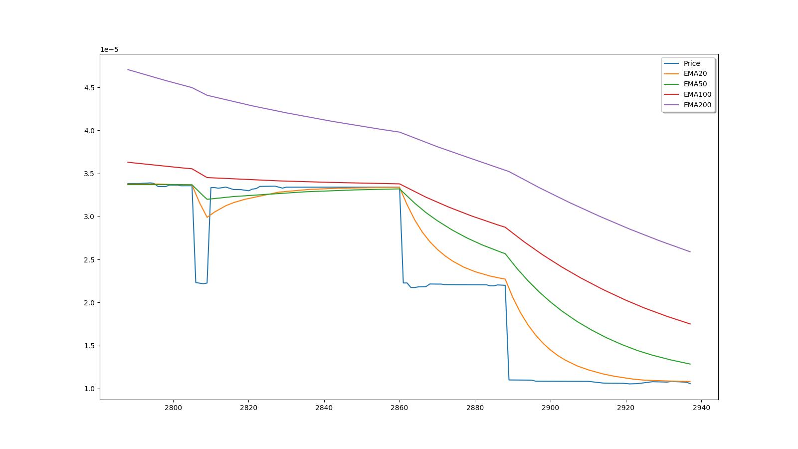Nucleus Vision Exponential Moving Averages