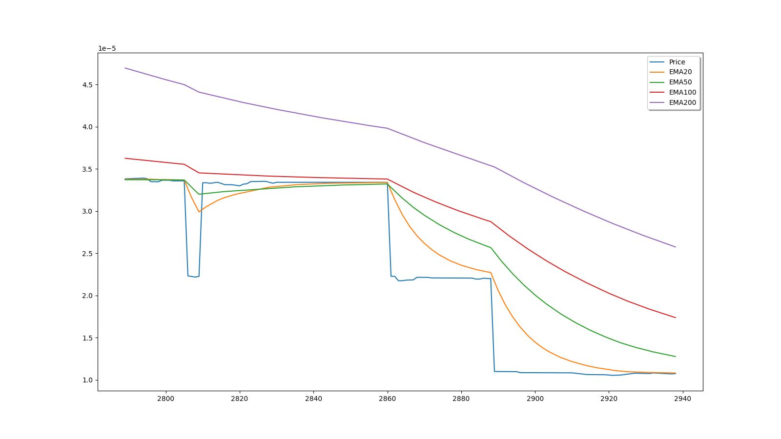 Nucleus Vision Exponential Moving Averages