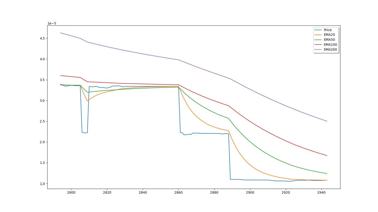 Nucleus Vision Exponential Moving Averages