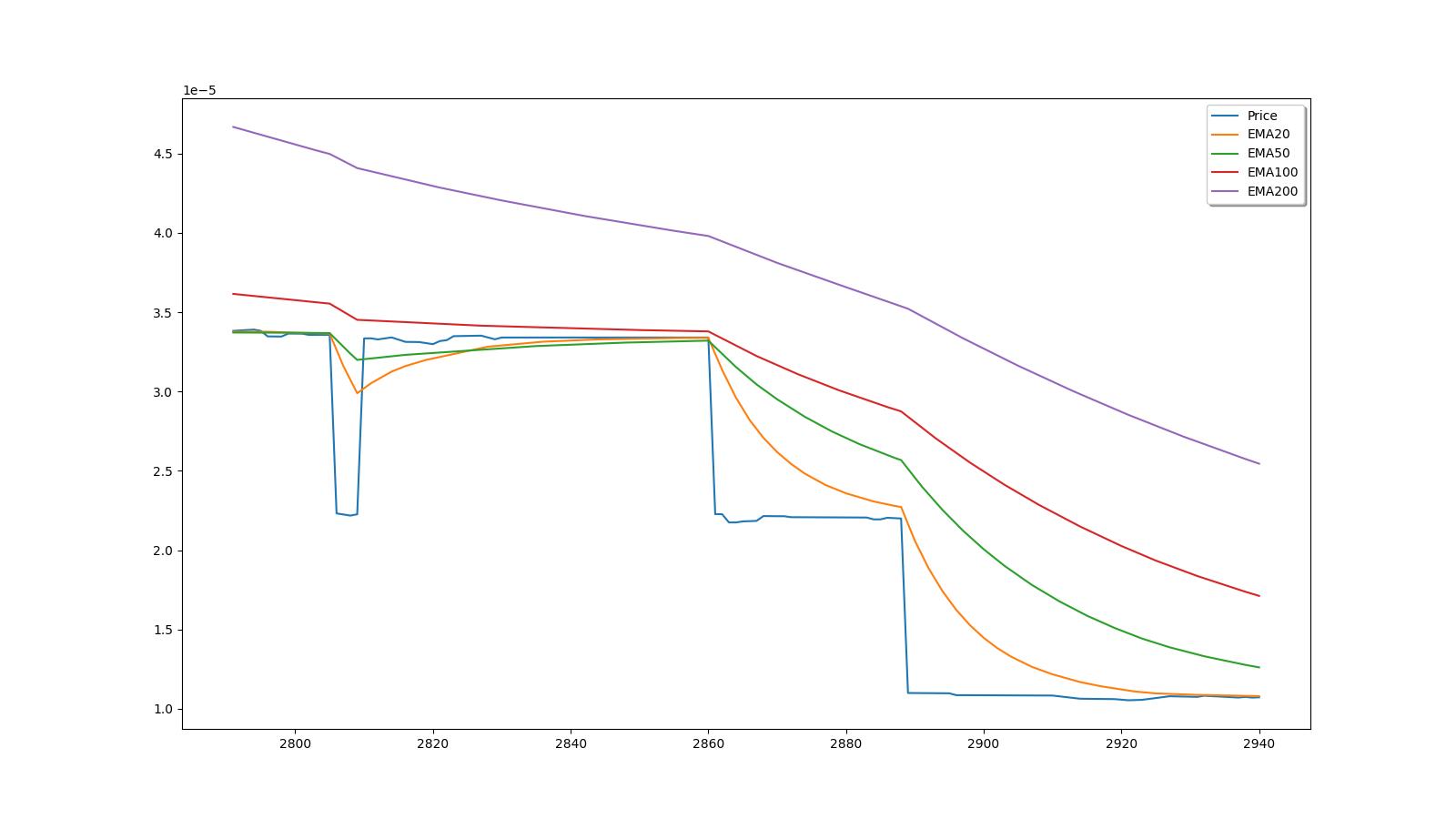 Nucleus Vision Exponential Moving Averages