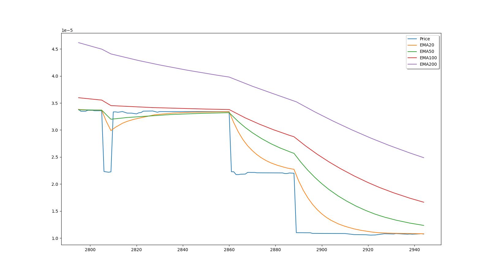 Nucleus Vision Exponential Moving Averages