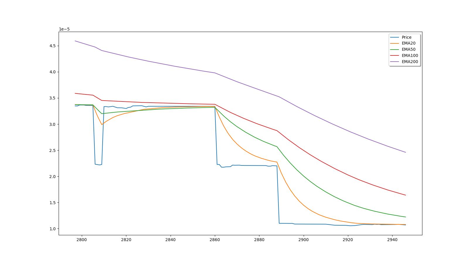 Nucleus Vision Exponential Moving Averages