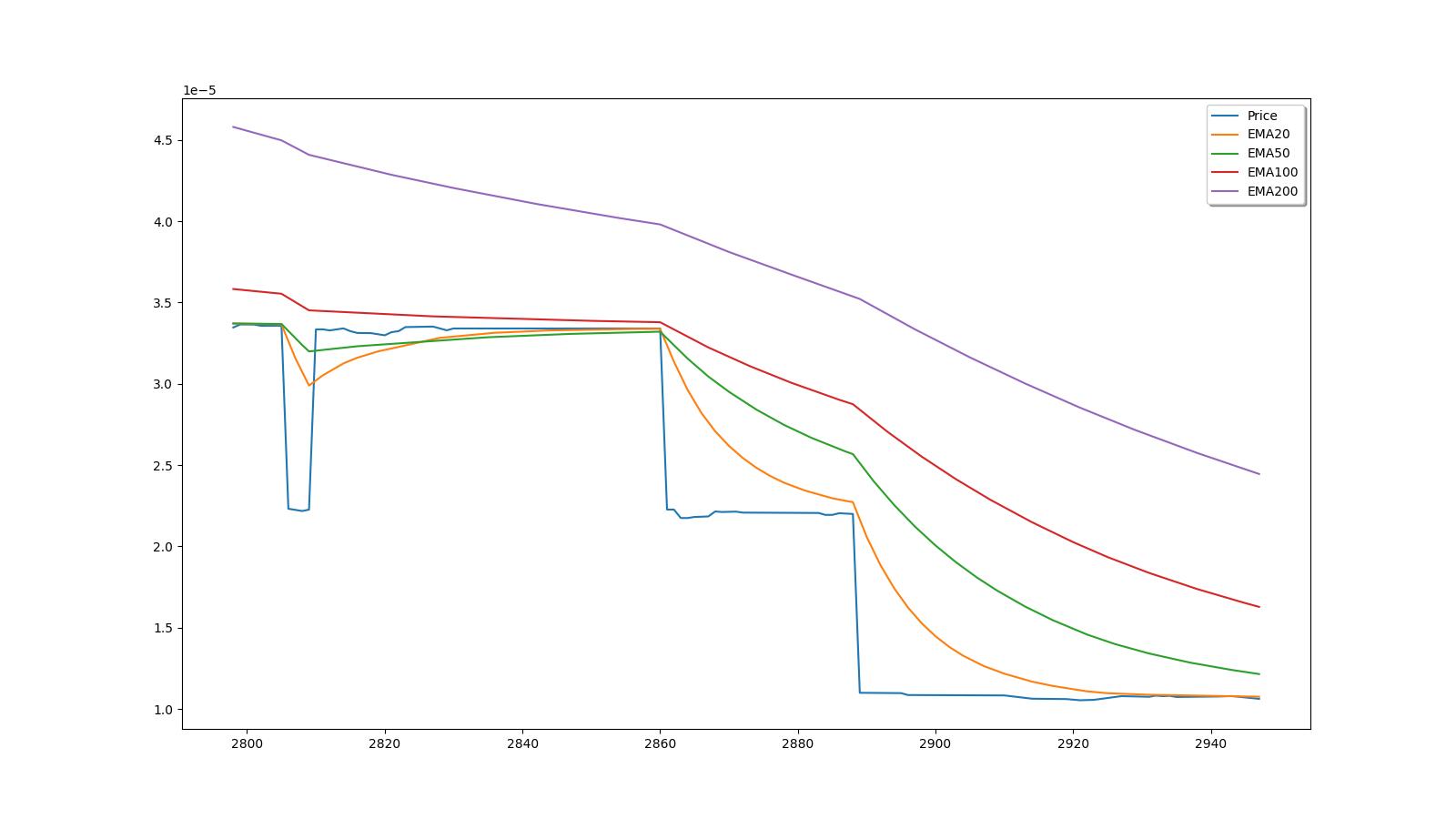 Nucleus Vision Exponential Moving Averages