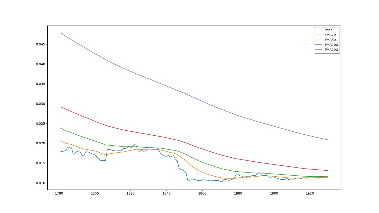 Nuco.Cloud Exponential Moving Averages