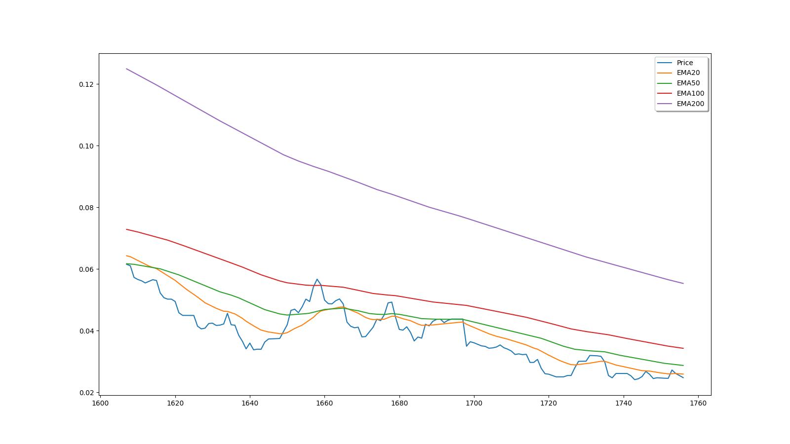 Nuco.Cloud Exponential Moving Averages