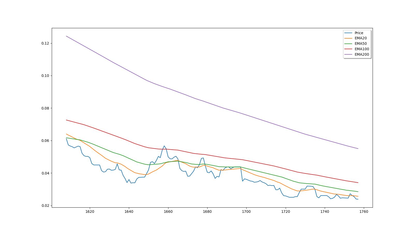 nuco.cloud Exponential Moving Averages