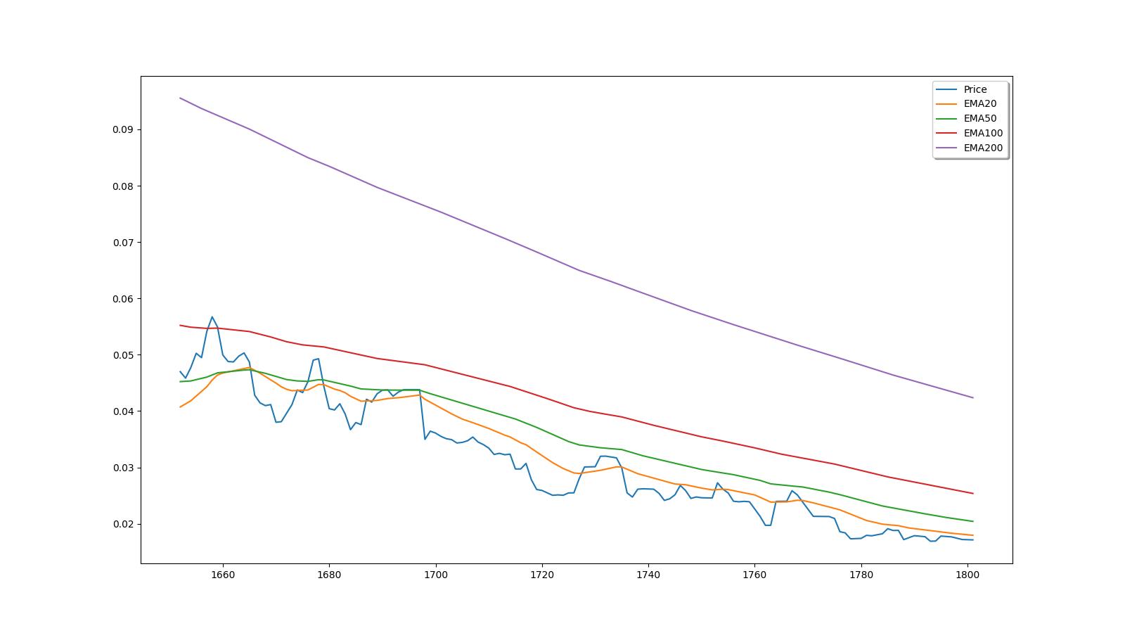 Nuco.Cloud Exponential Moving Averages