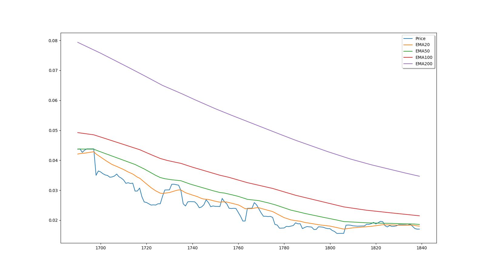 Nuco.Cloud Exponential Moving Averages