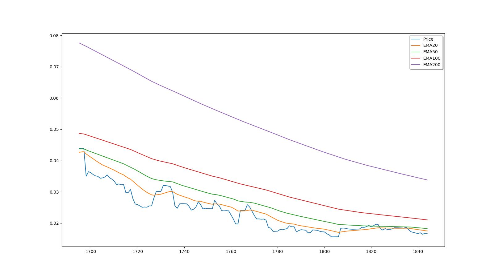 Nuco.Cloud Exponential Moving Averages