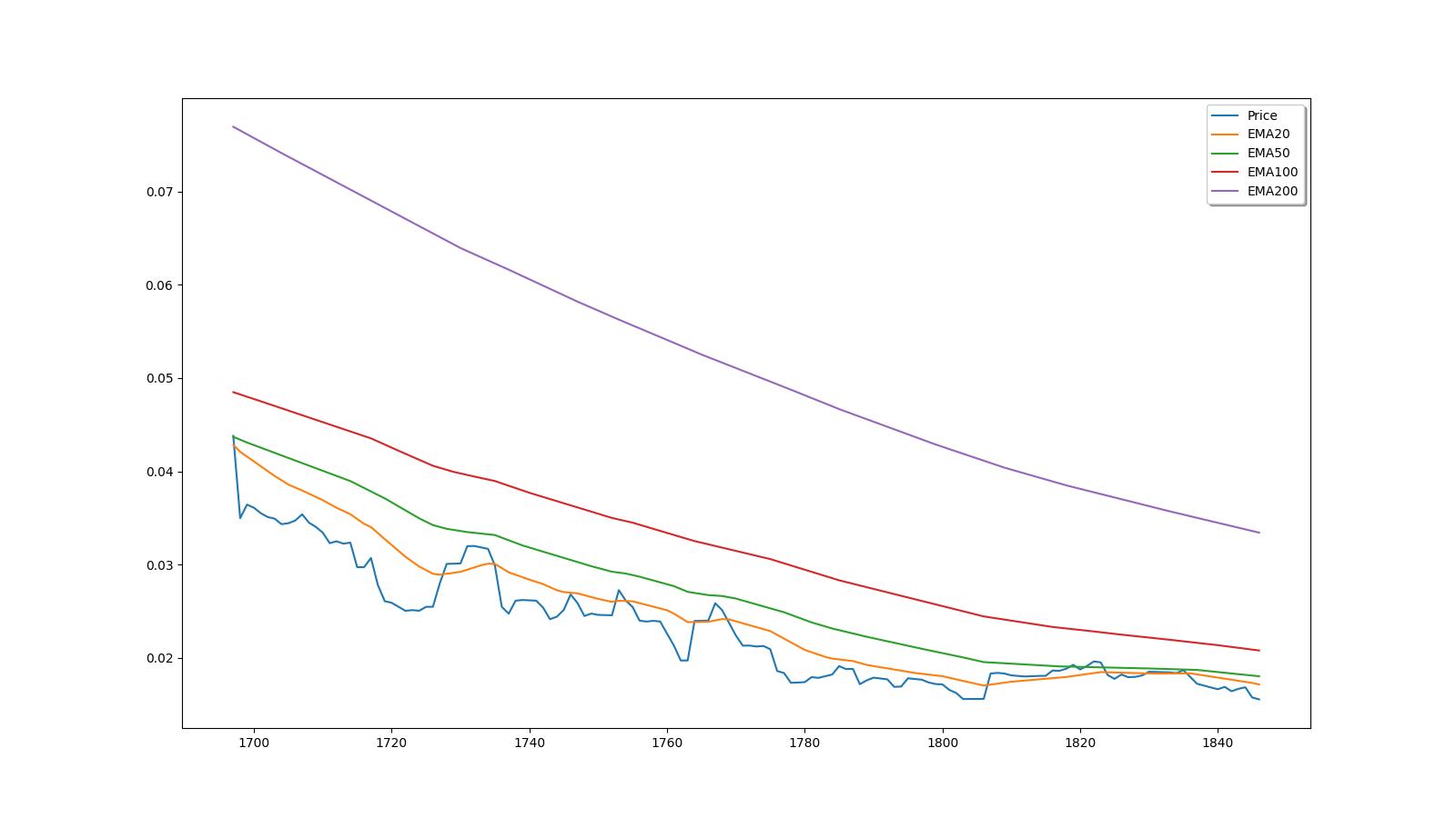 Nuco.Cloud Exponential Moving Averages