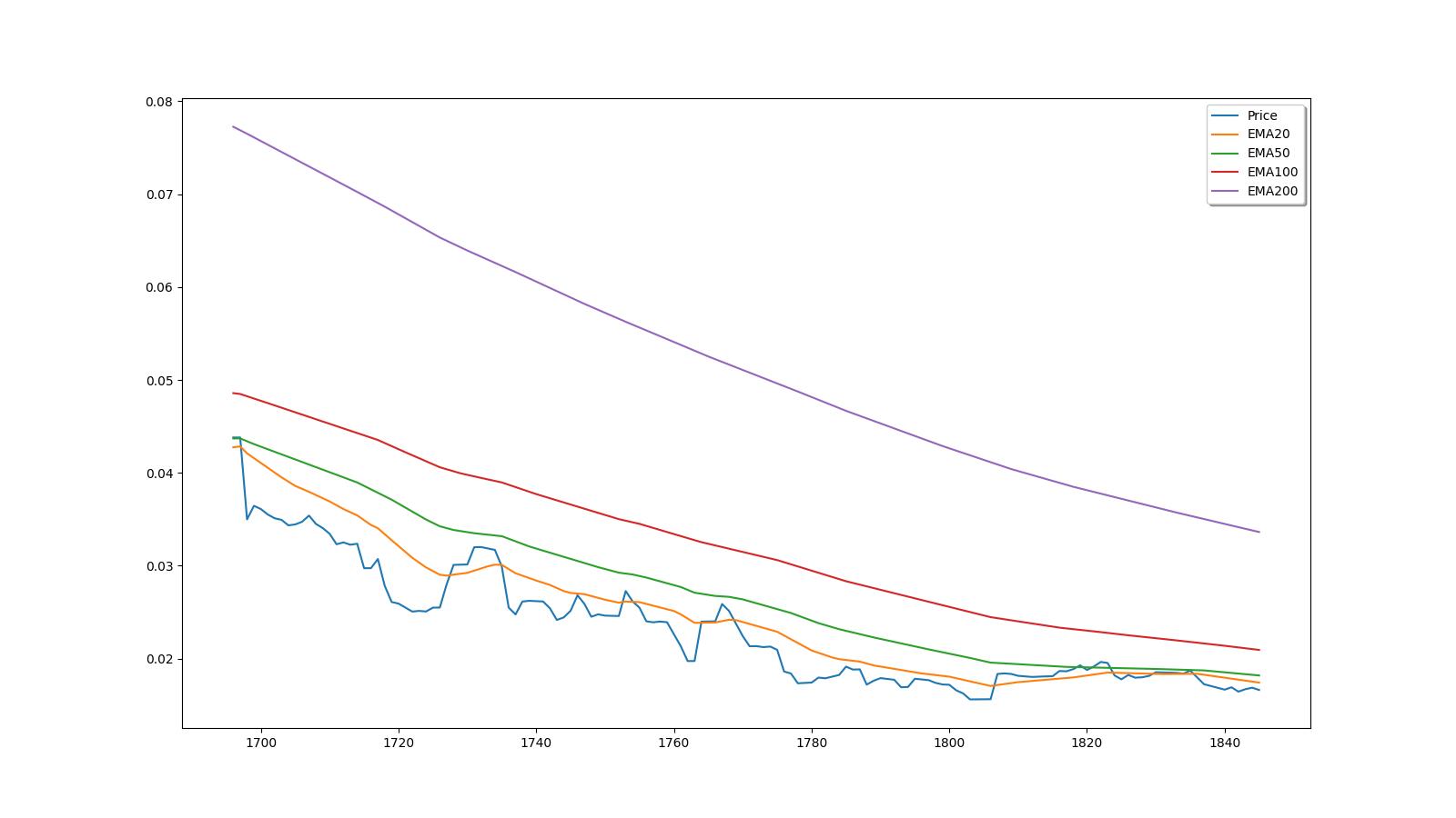 nuco.cloud Exponential Moving Averages