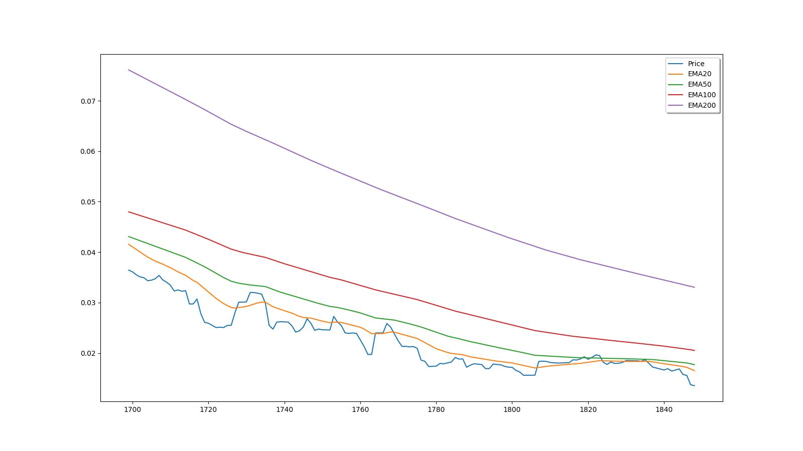 Nuco.Cloud Exponential Moving Averages