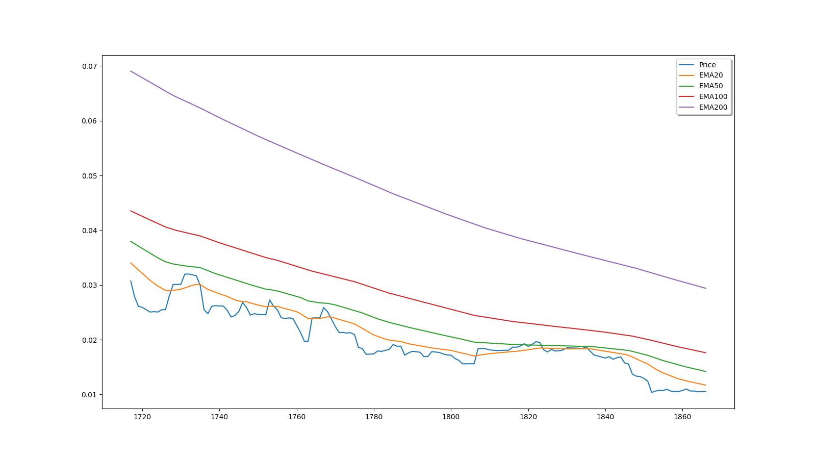 Nuco.Cloud Exponential Moving Averages