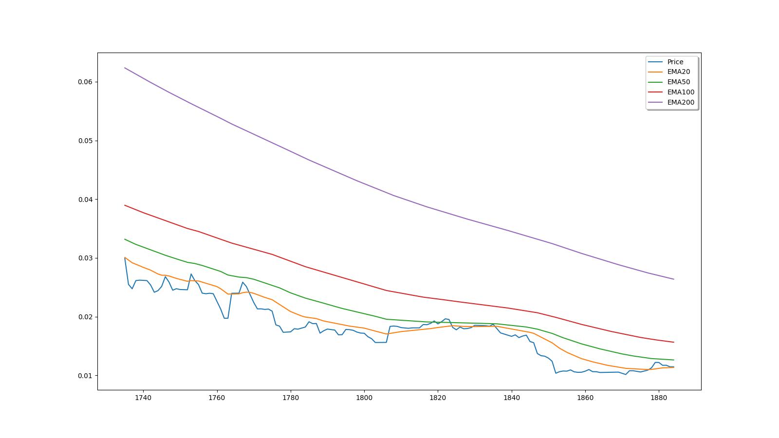 Nuco.Cloud Exponential Moving Averages