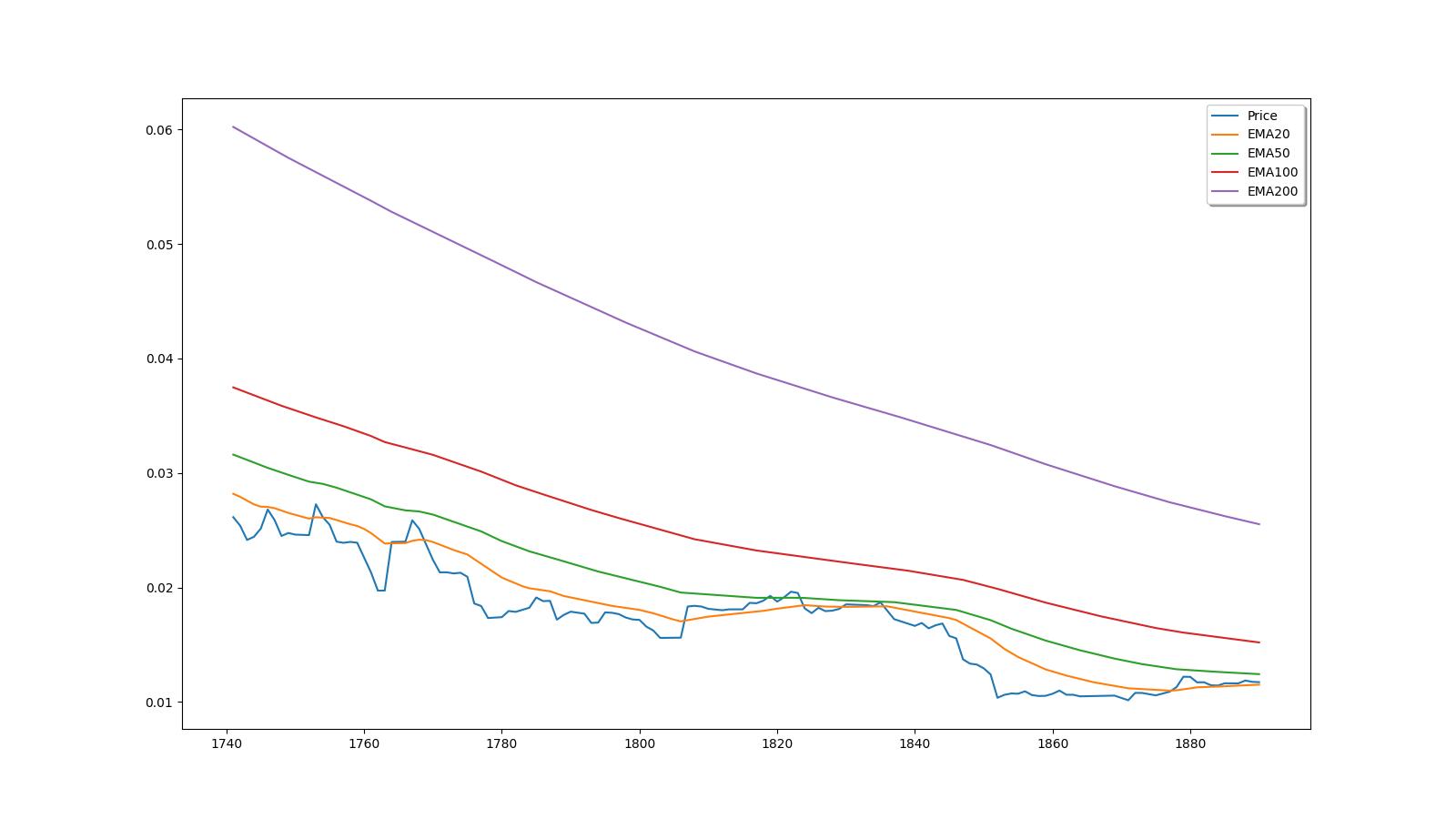 Nuco.Cloud Exponential Moving Averages