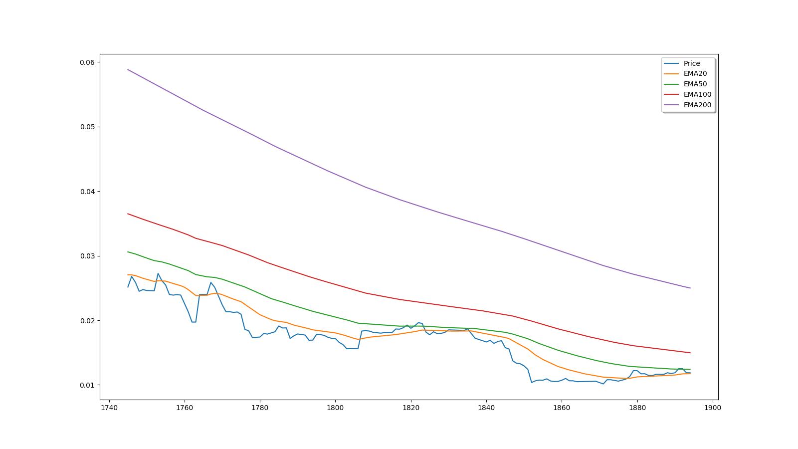 Nuco.Cloud Exponential Moving Averages