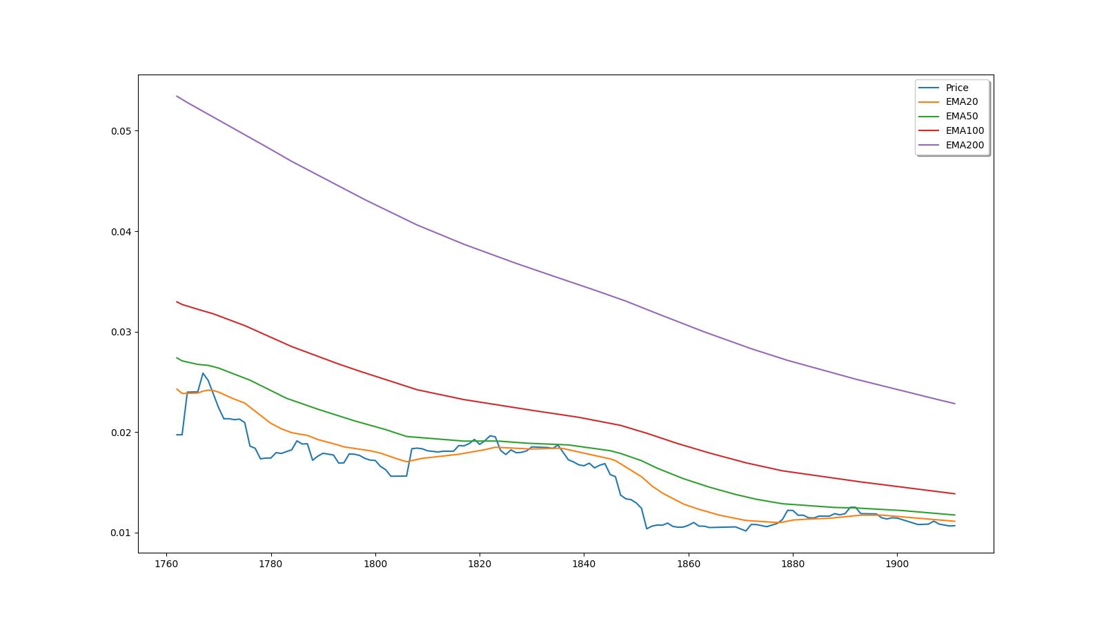 Nuco.Cloud Exponential Moving Averages