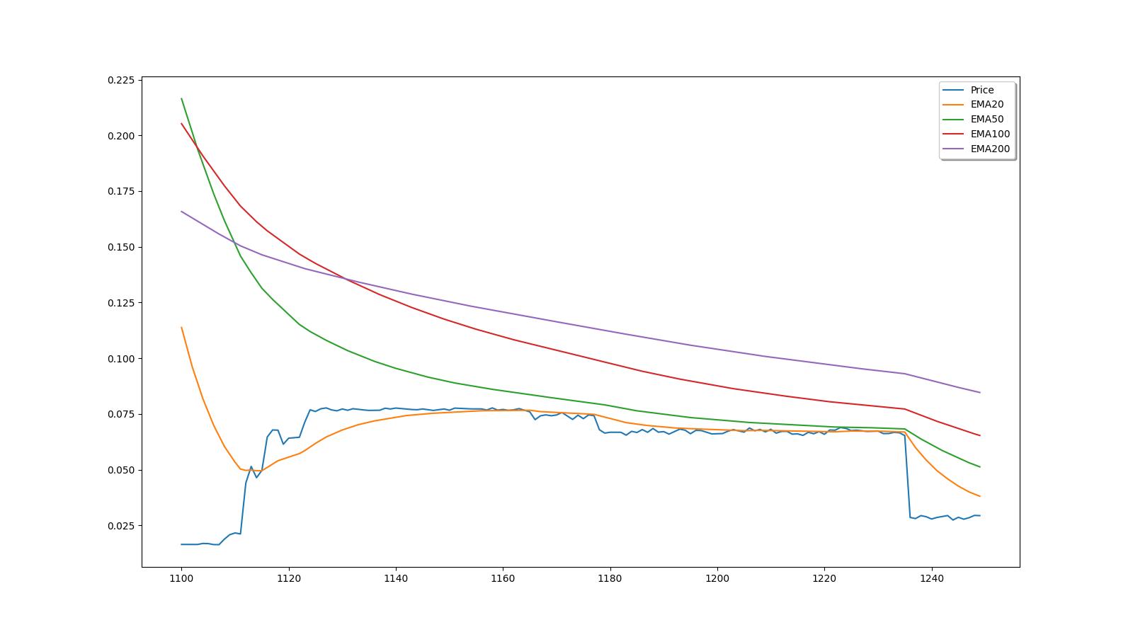 NuCoin Exponential Moving Averages