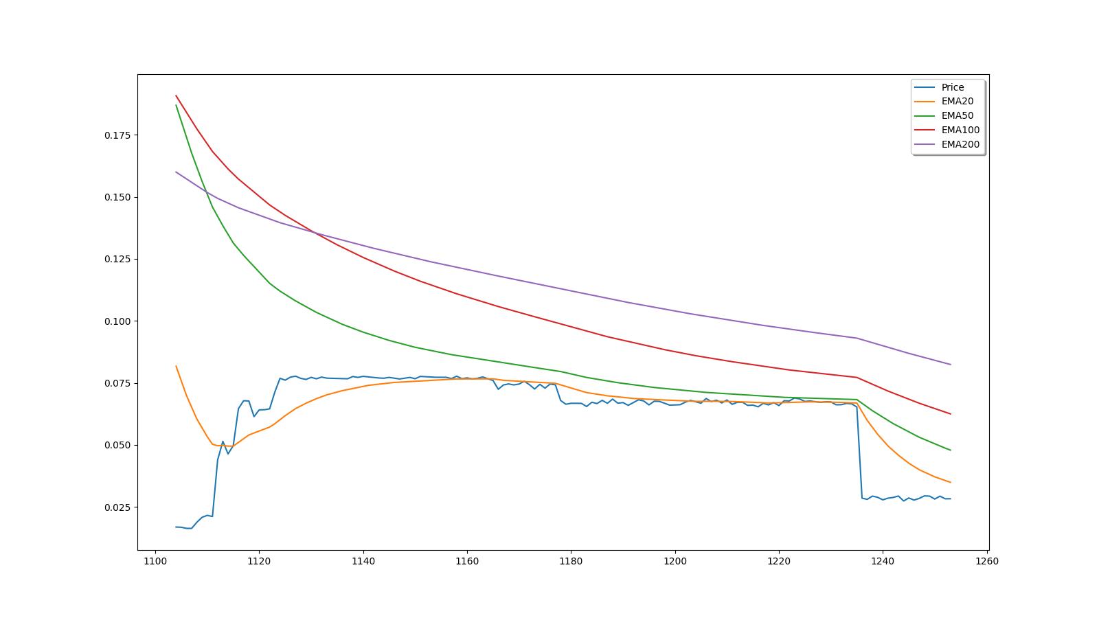 NuCoin Exponential Moving Averages