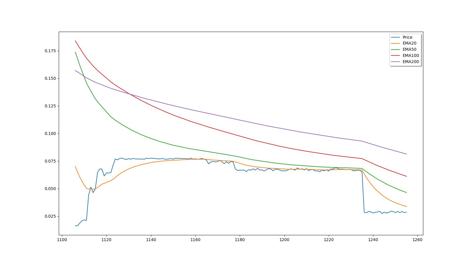 NuCoin Exponential Moving Averages