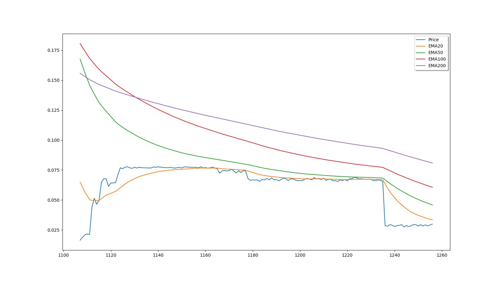 NuCoin Exponential Moving Averages