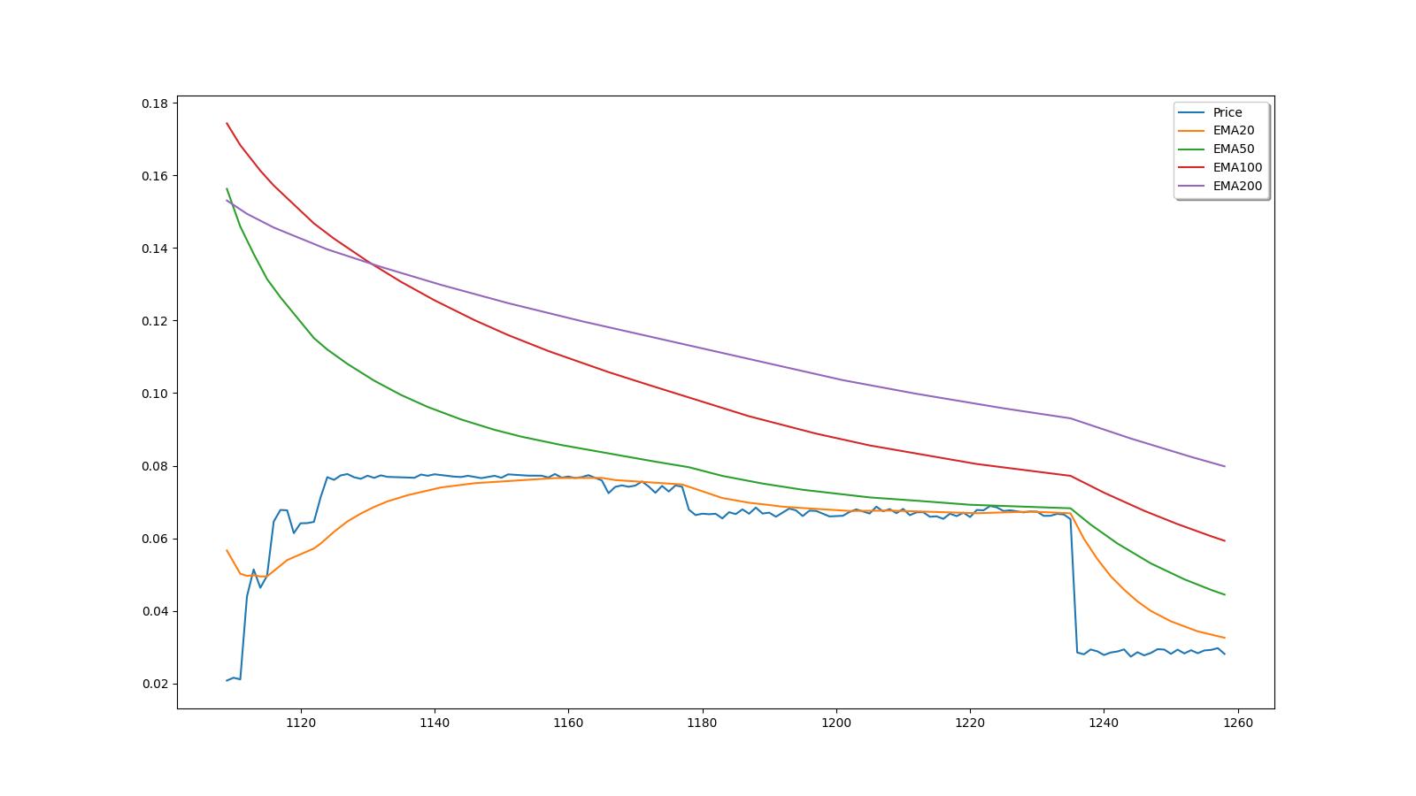 NuCoin Exponential Moving Averages