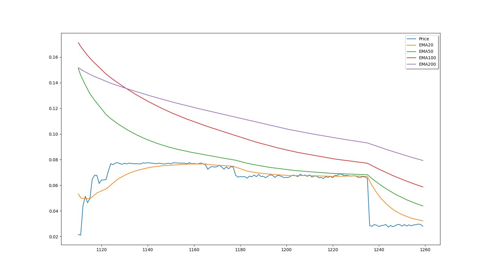 NuCoin Exponential Moving Averages