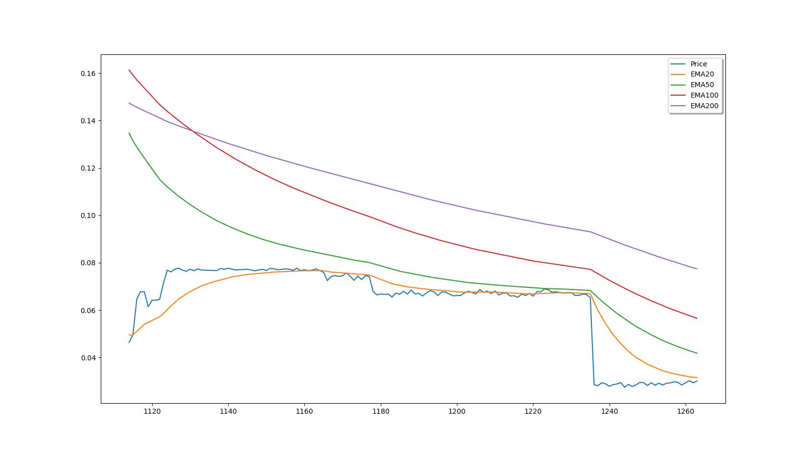 NuCoin Exponential Moving Averages