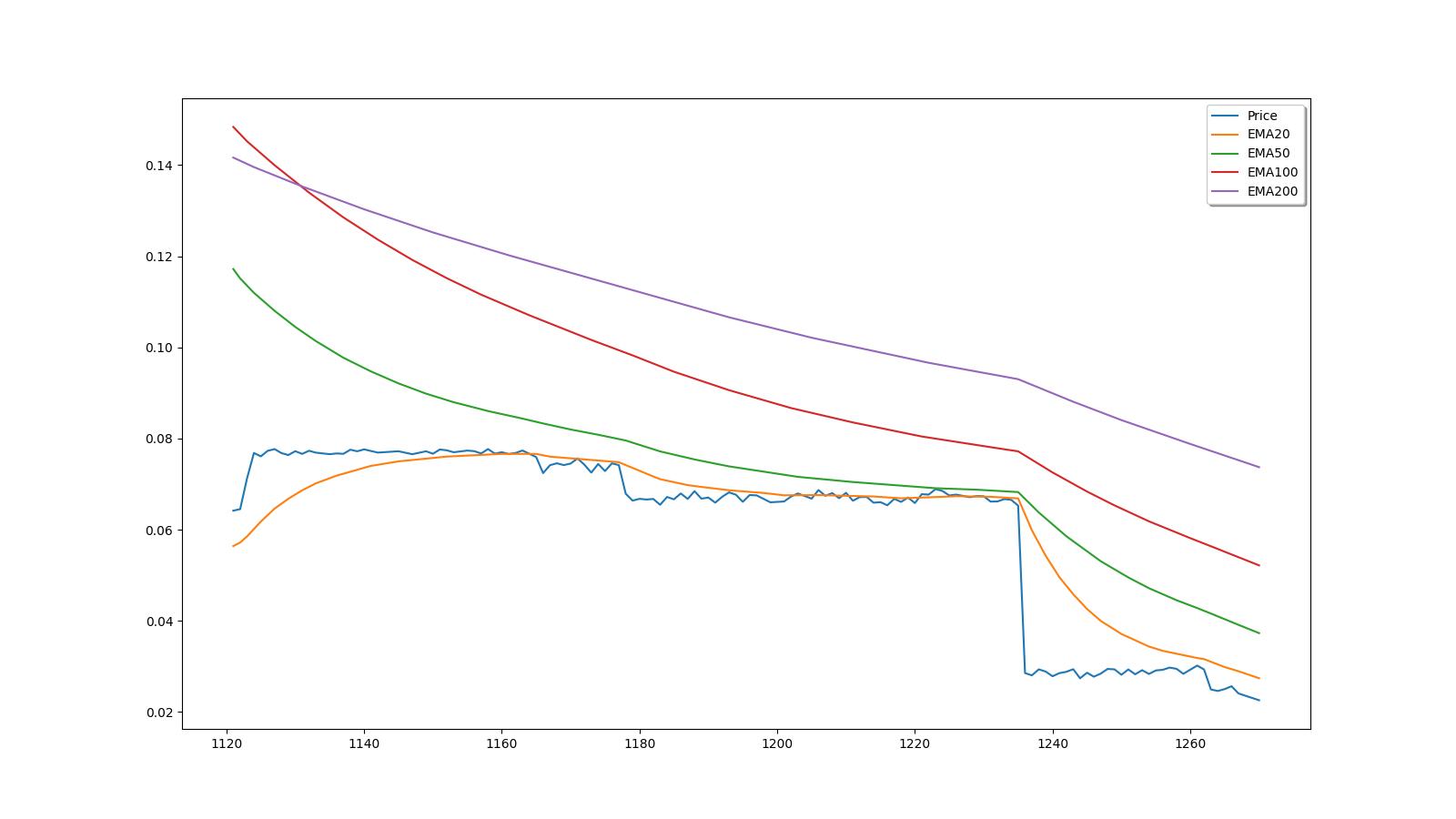 NuCoin Exponential Moving Averages