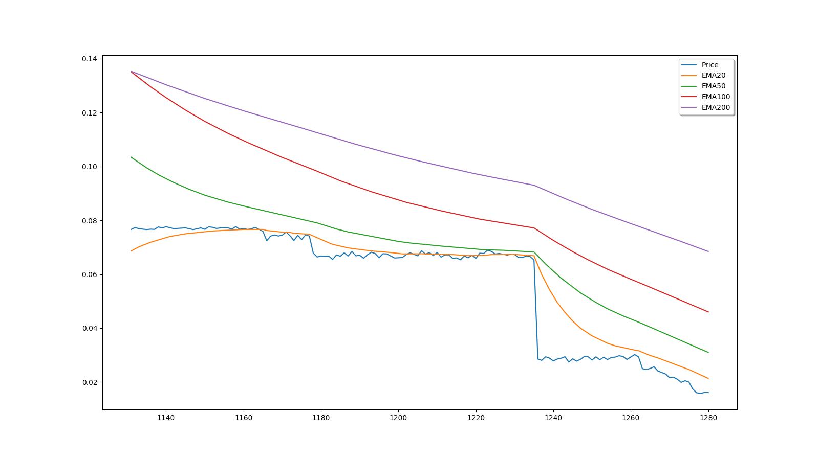 NuCoin Exponential Moving Averages