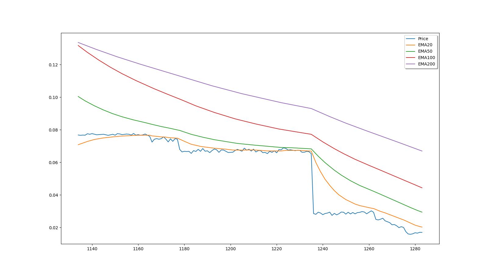 NuCoin Exponential Moving Averages