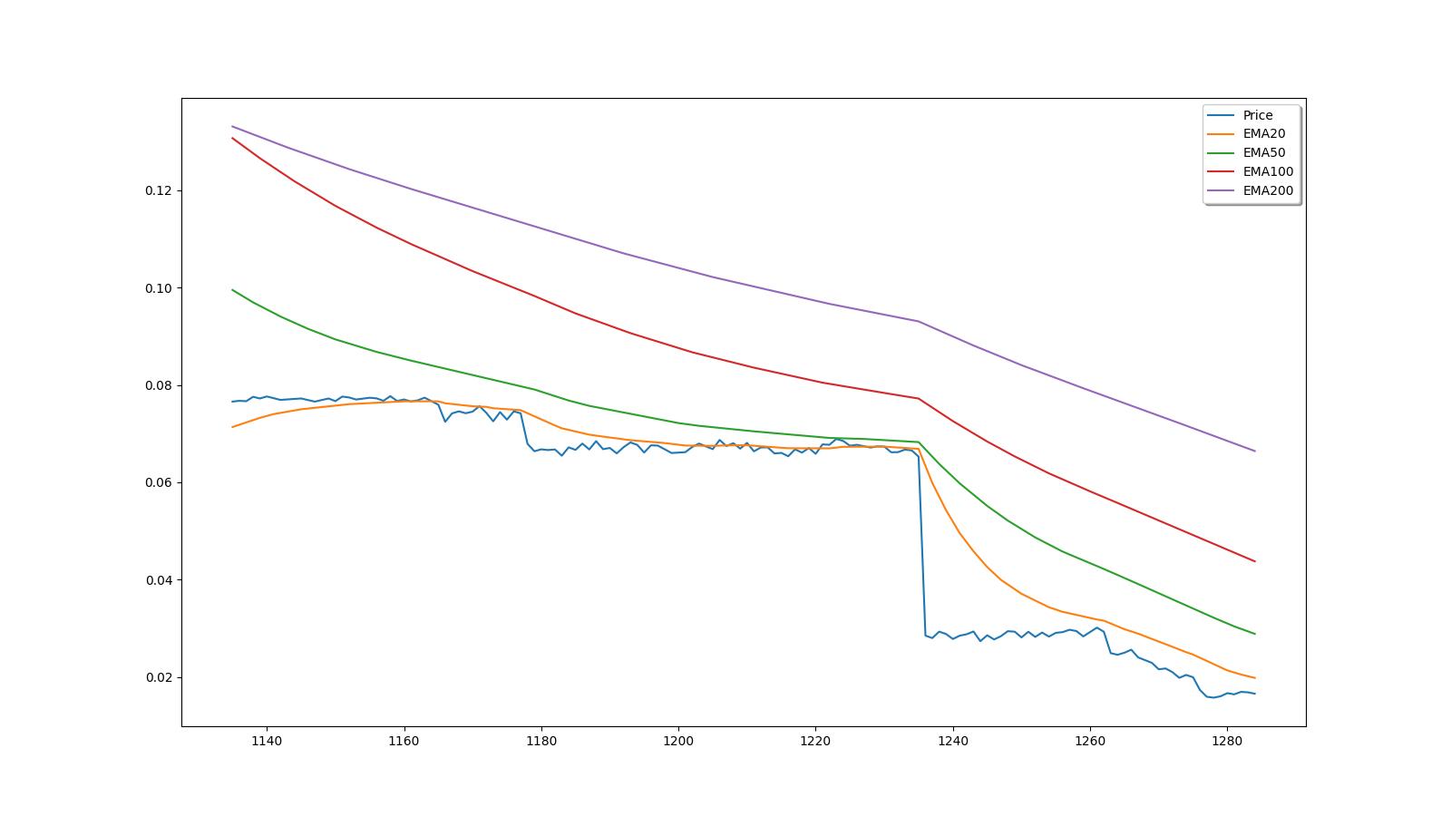 NuCoin Exponential Moving Averages