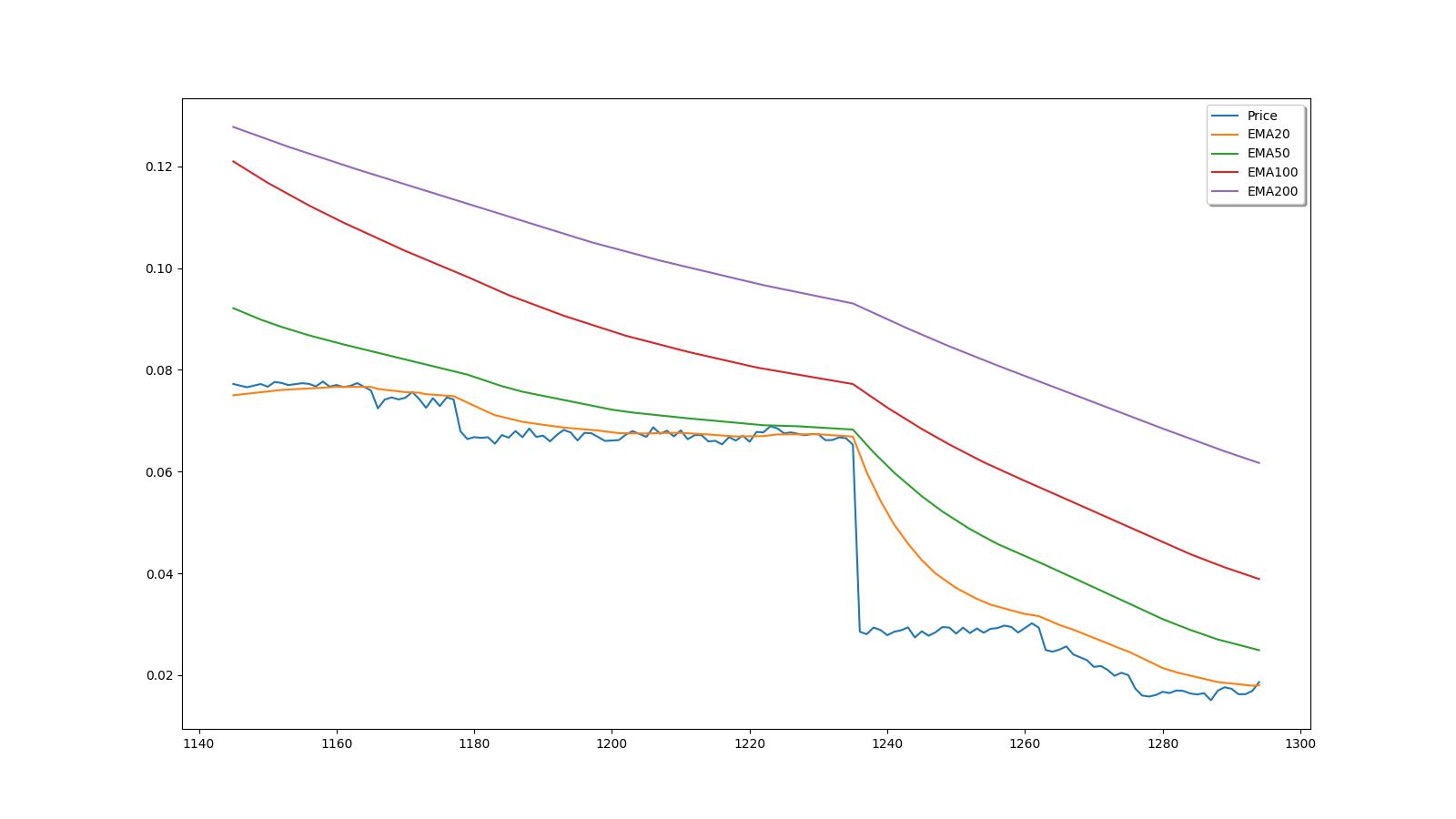 NuCoin Exponential Moving Averages