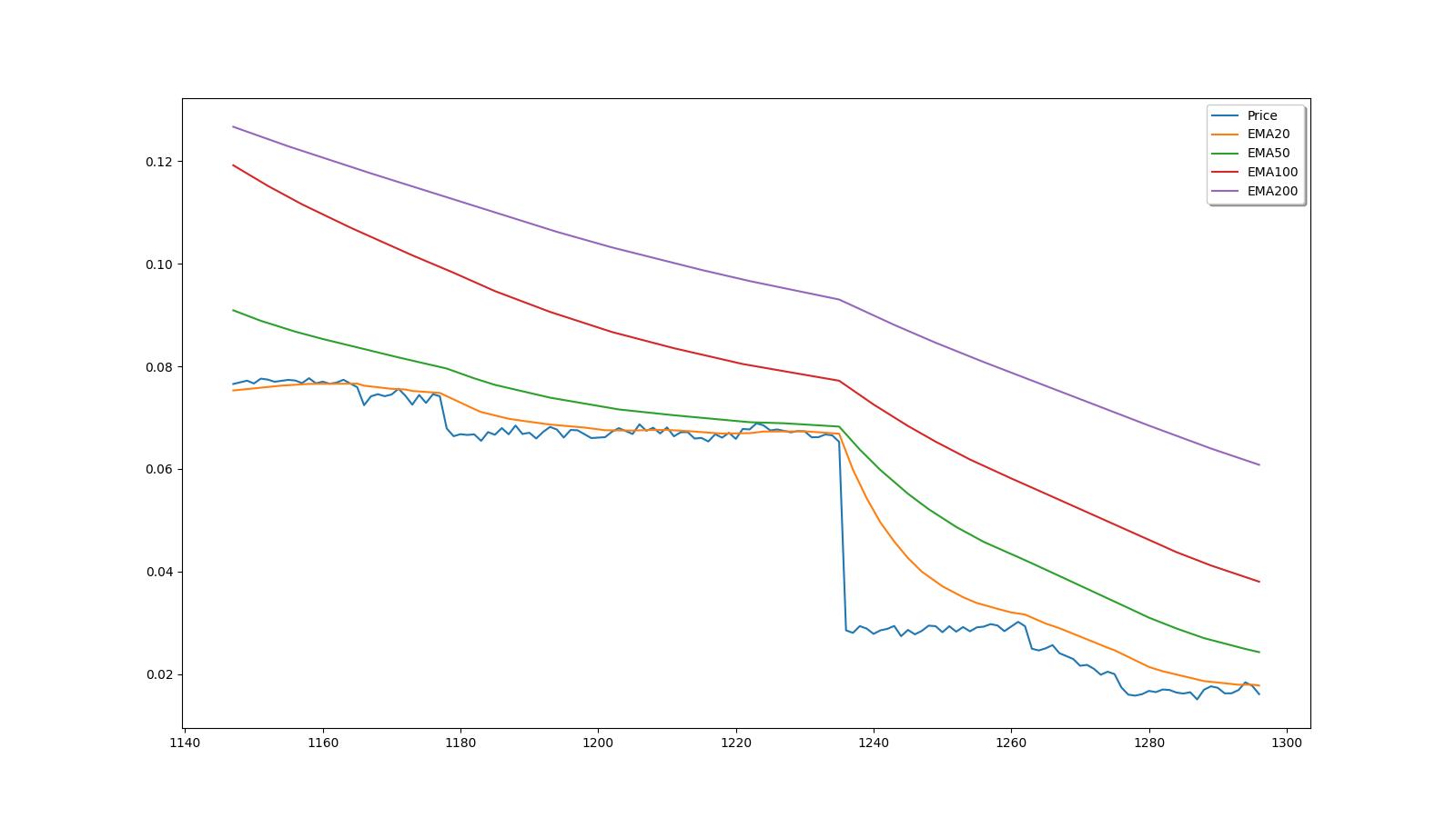 NuCoin Exponential Moving Averages