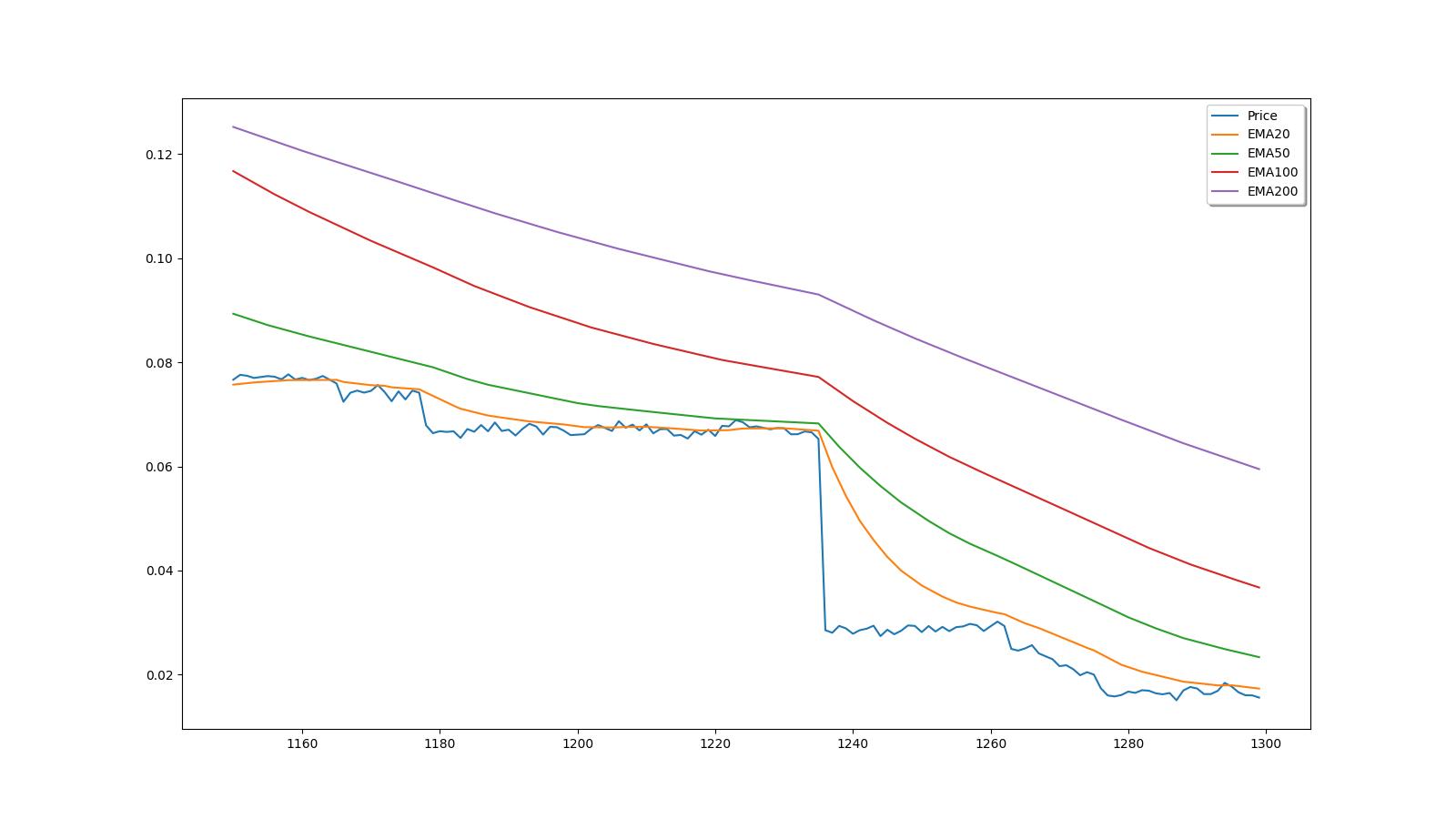 NuCoin Exponential Moving Averages