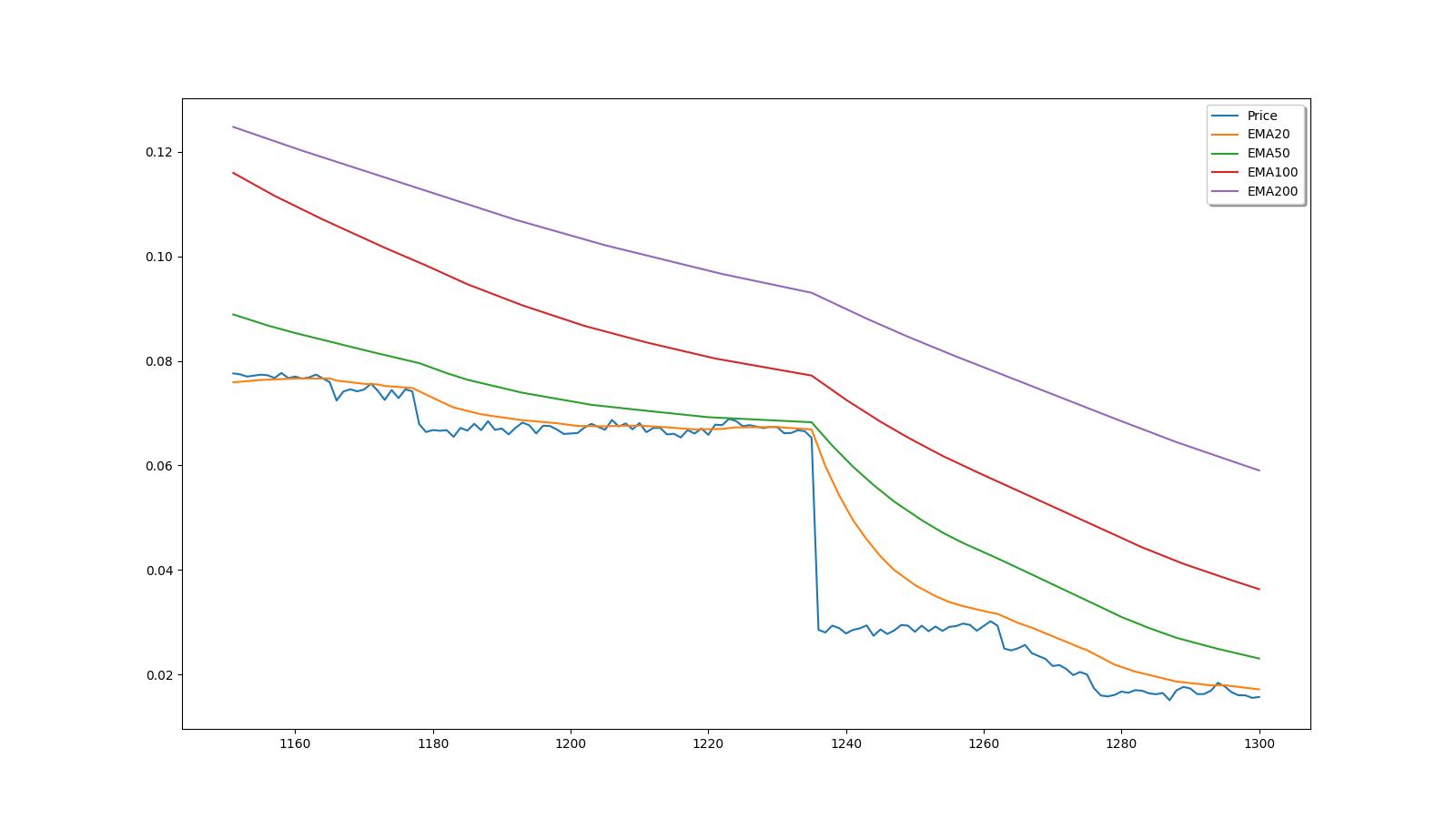 NuCoin Exponential Moving Averages