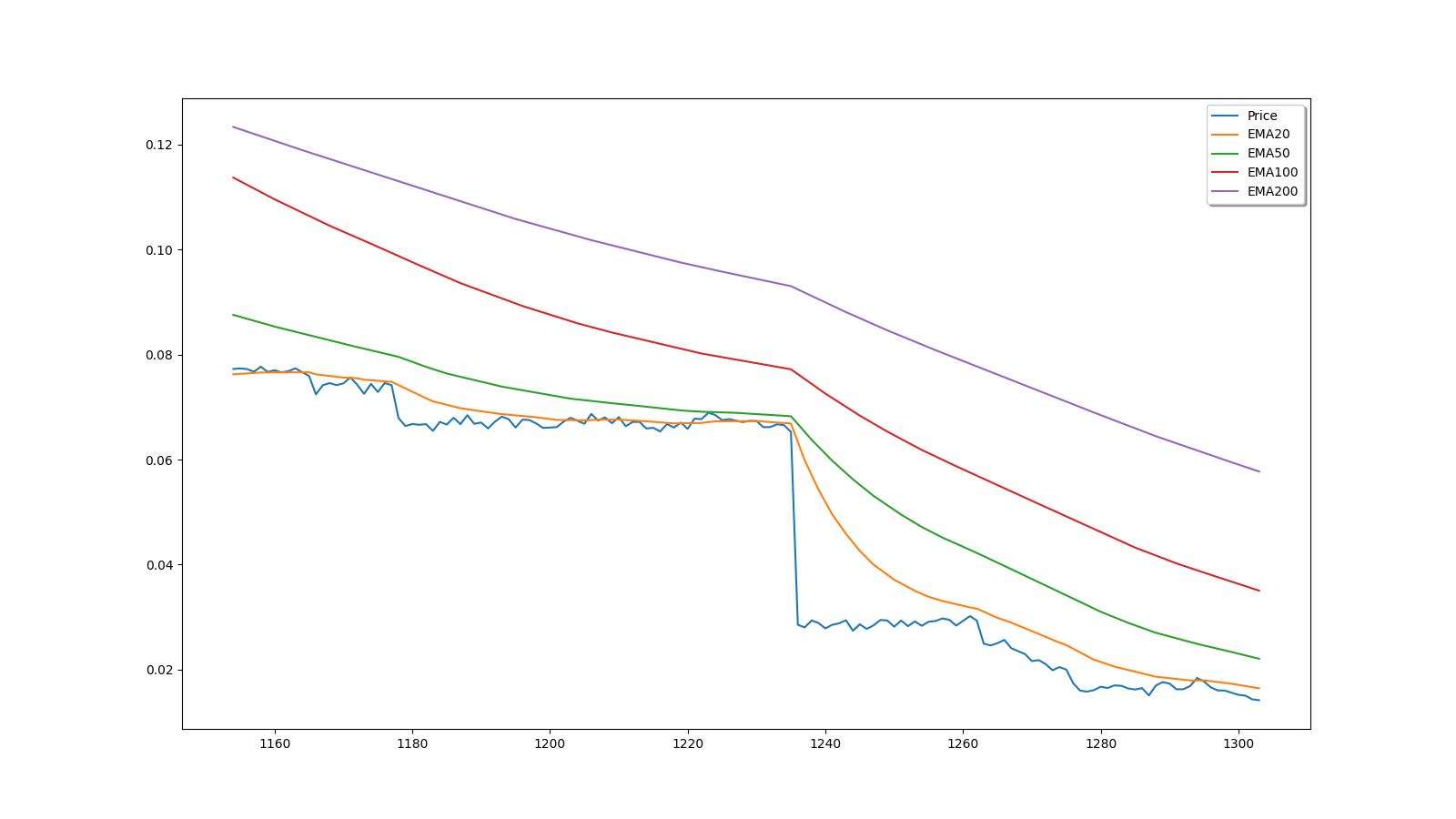 NuCoin Exponential Moving Averages