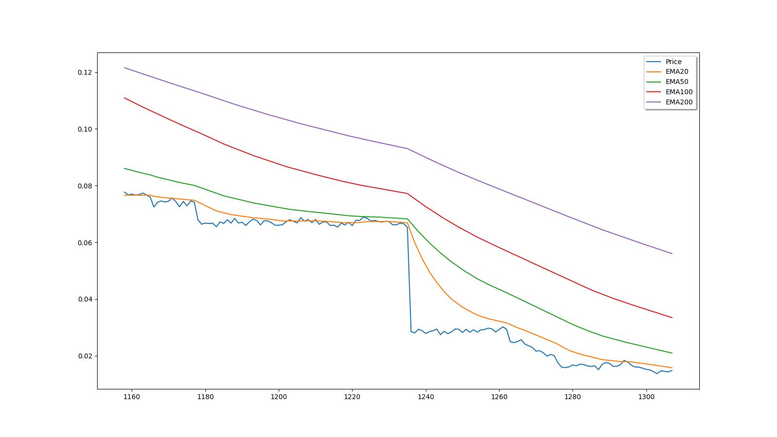 NuCoin Exponential Moving Averages