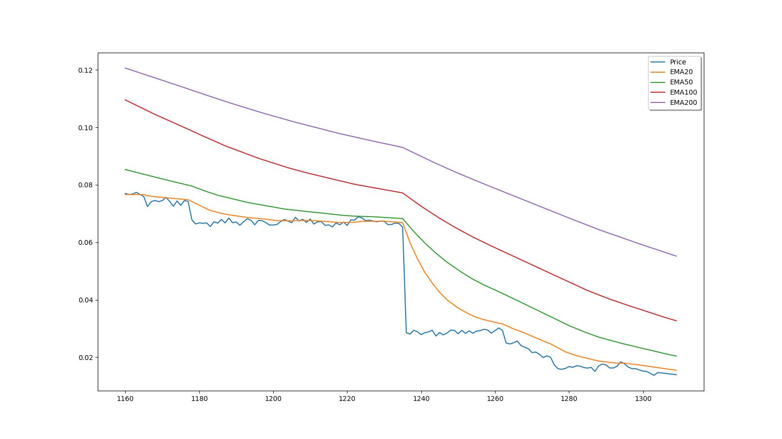 NuCoin Exponential Moving Averages