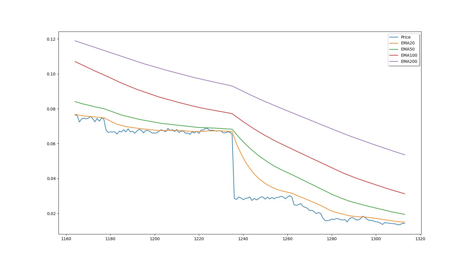 NuCoin Exponential Moving Averages