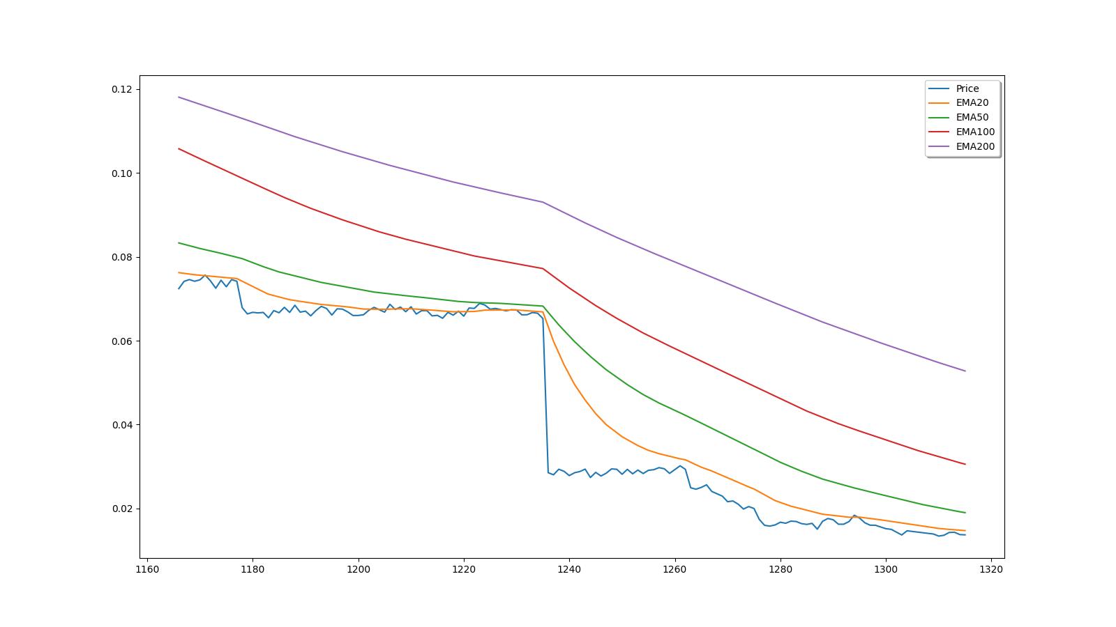 NuCoin Exponential Moving Averages