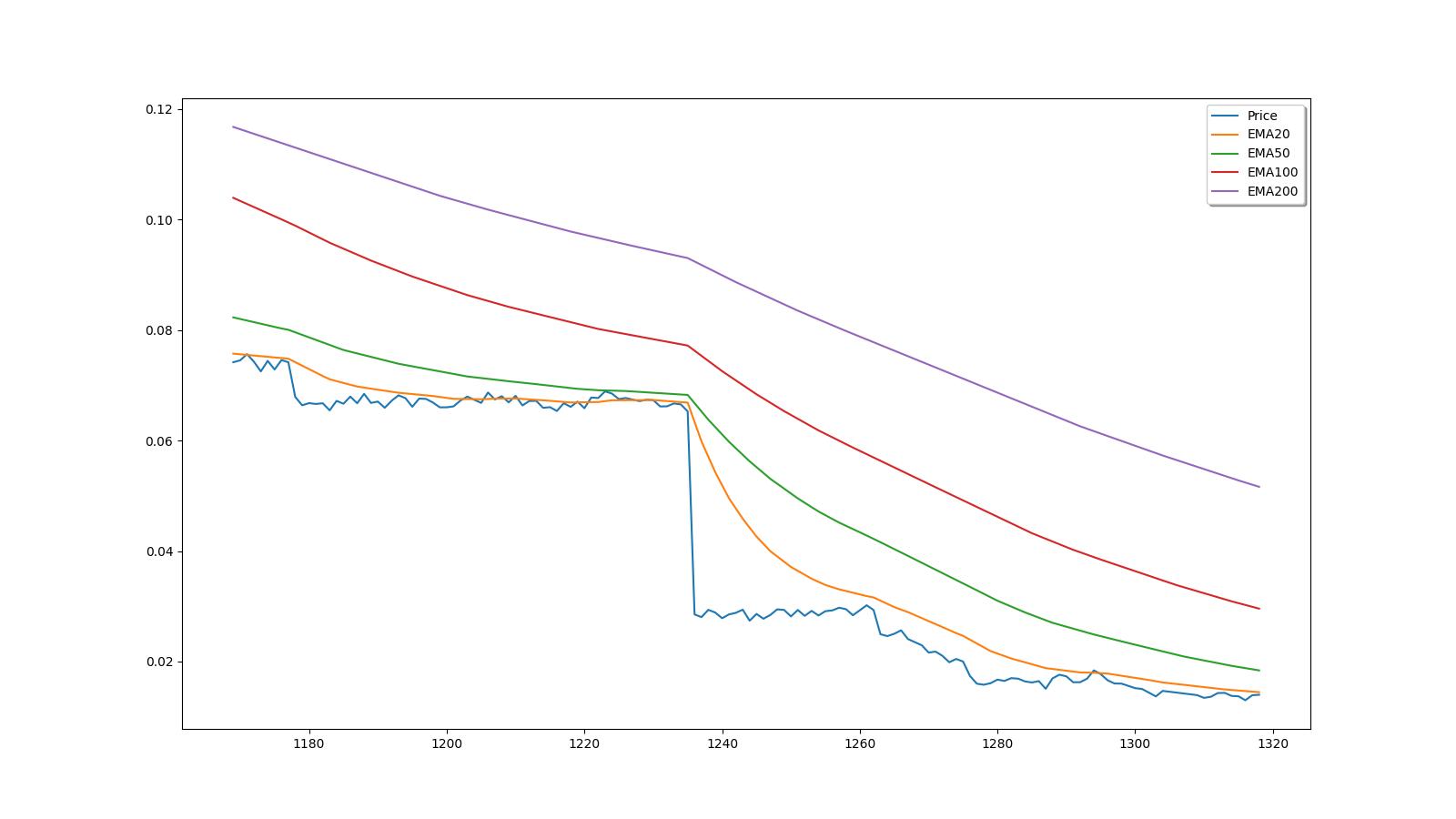 NuCoin Exponential Moving Averages
