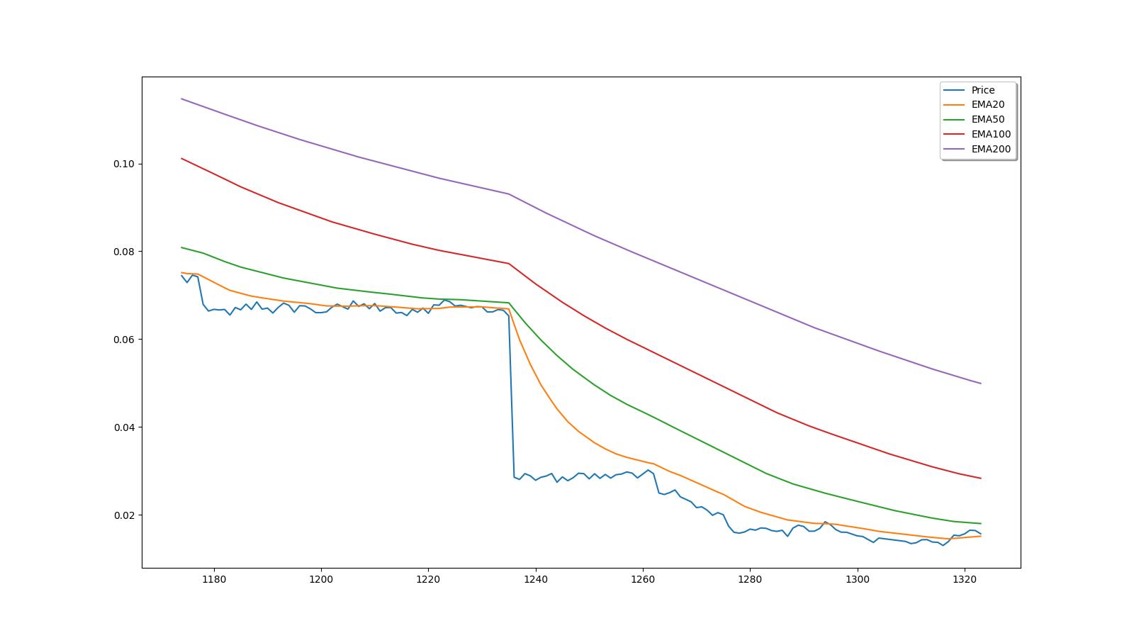 NuCoin Exponential Moving Averages