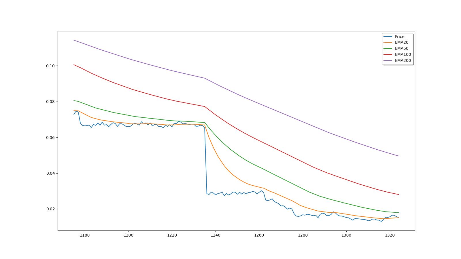 NuCoin Exponential Moving Averages