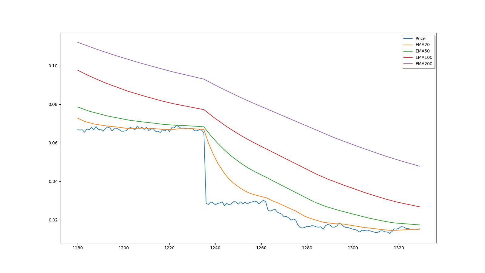 NuCoin Exponential Moving Averages