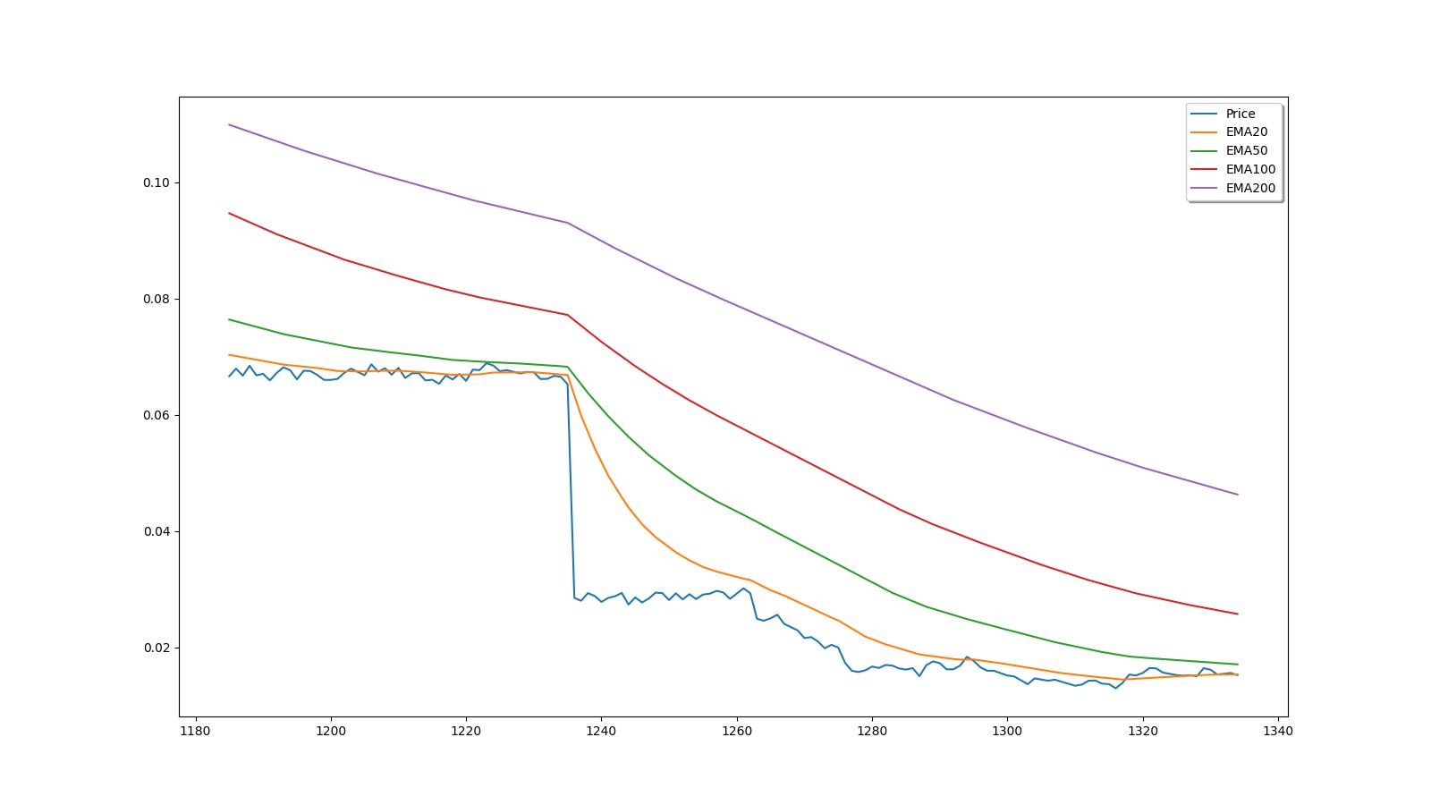 NuCoin Exponential Moving Averages