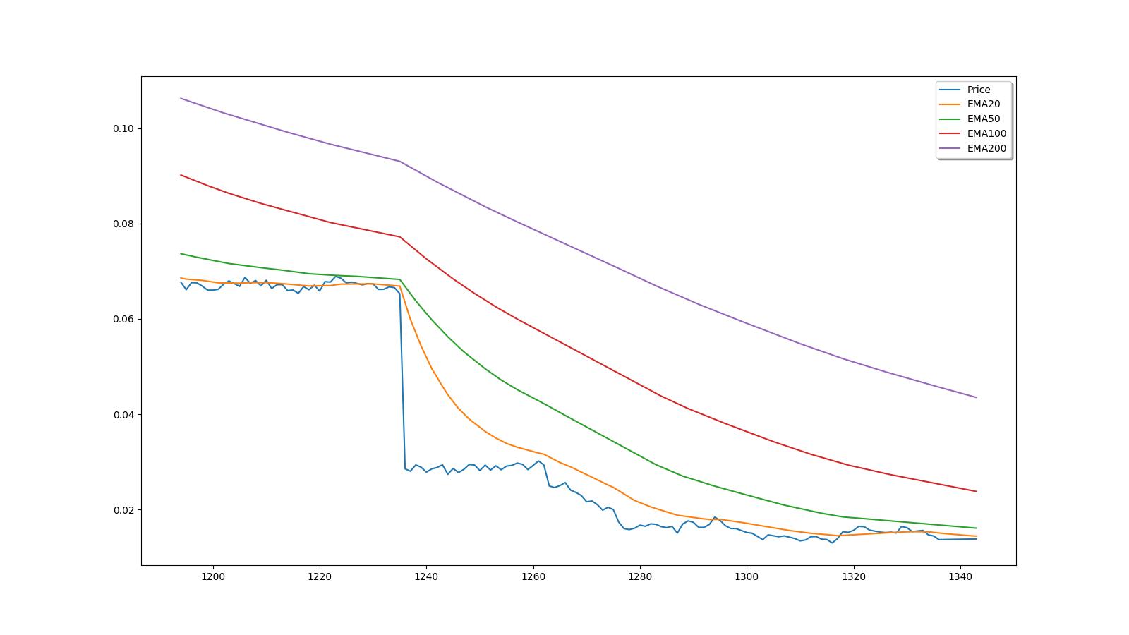 NuCoin Exponential Moving Averages