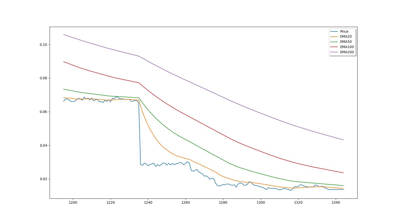 NuCoin Exponential Moving Averages