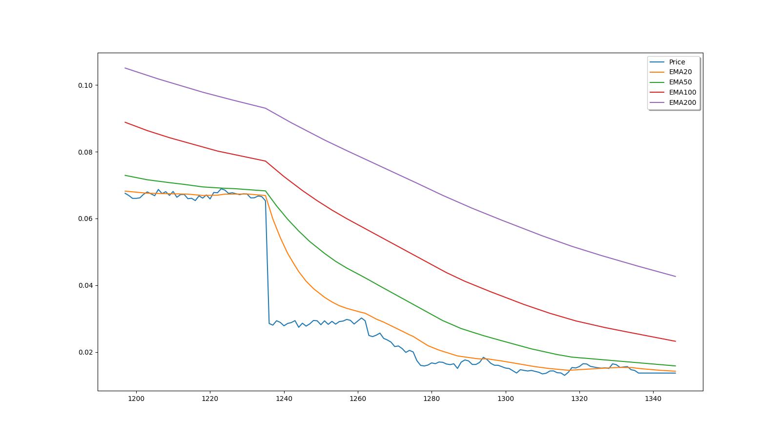 NuCoin Exponential Moving Averages